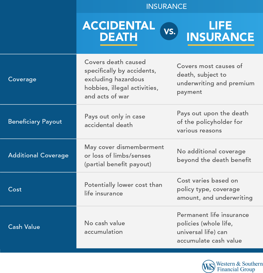 Difference Between Accidental Death Insurance & Life Insurance