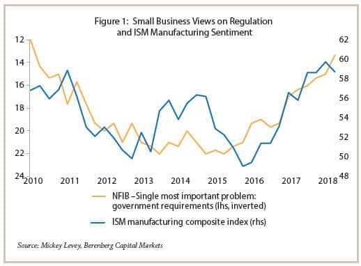 Assessing the Economic Impact of U.S. Deregulation | Fort Washington ...