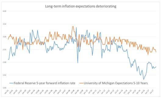 What’s Down on Inflation? | Fort Washington Investment Advisors, Inc.