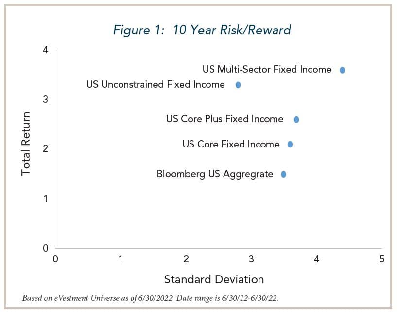 Non-Traditional Fixed Income Opportunities | Fort Washington Investment ...