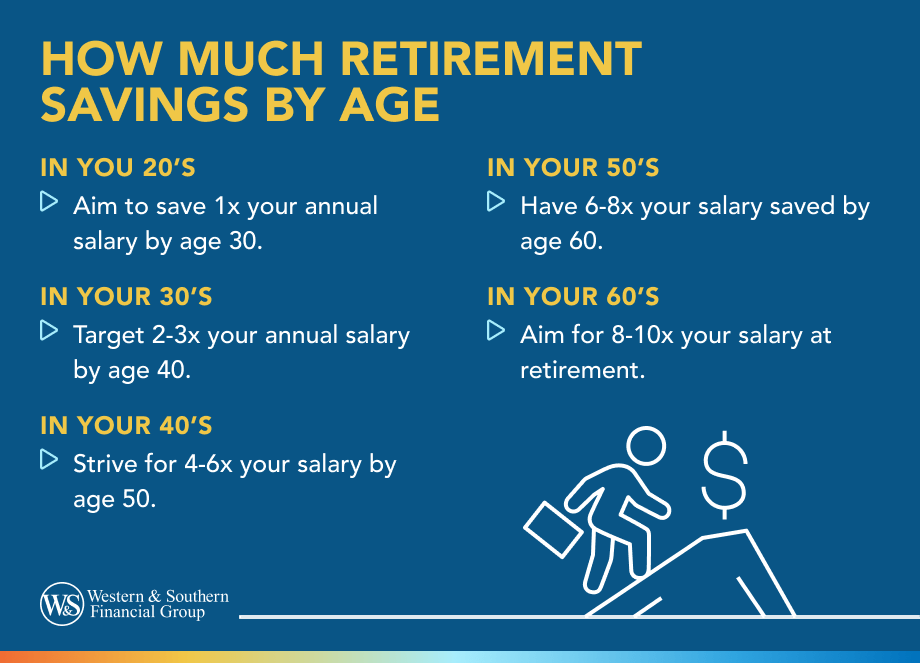 How Much Retirement Savings by Age: Essential Milestones