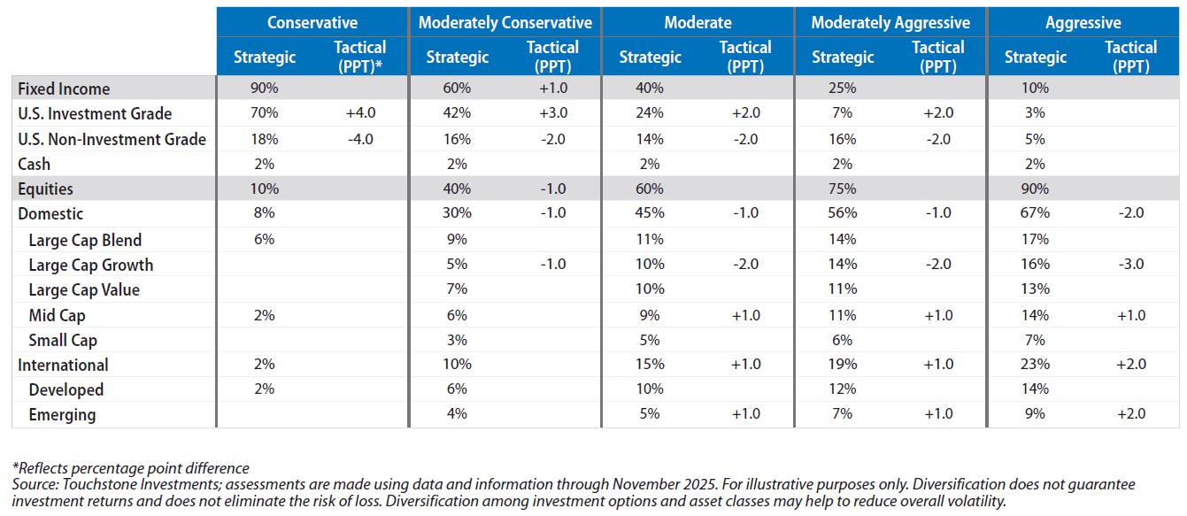 Touchstone Asset Allocation Guidance