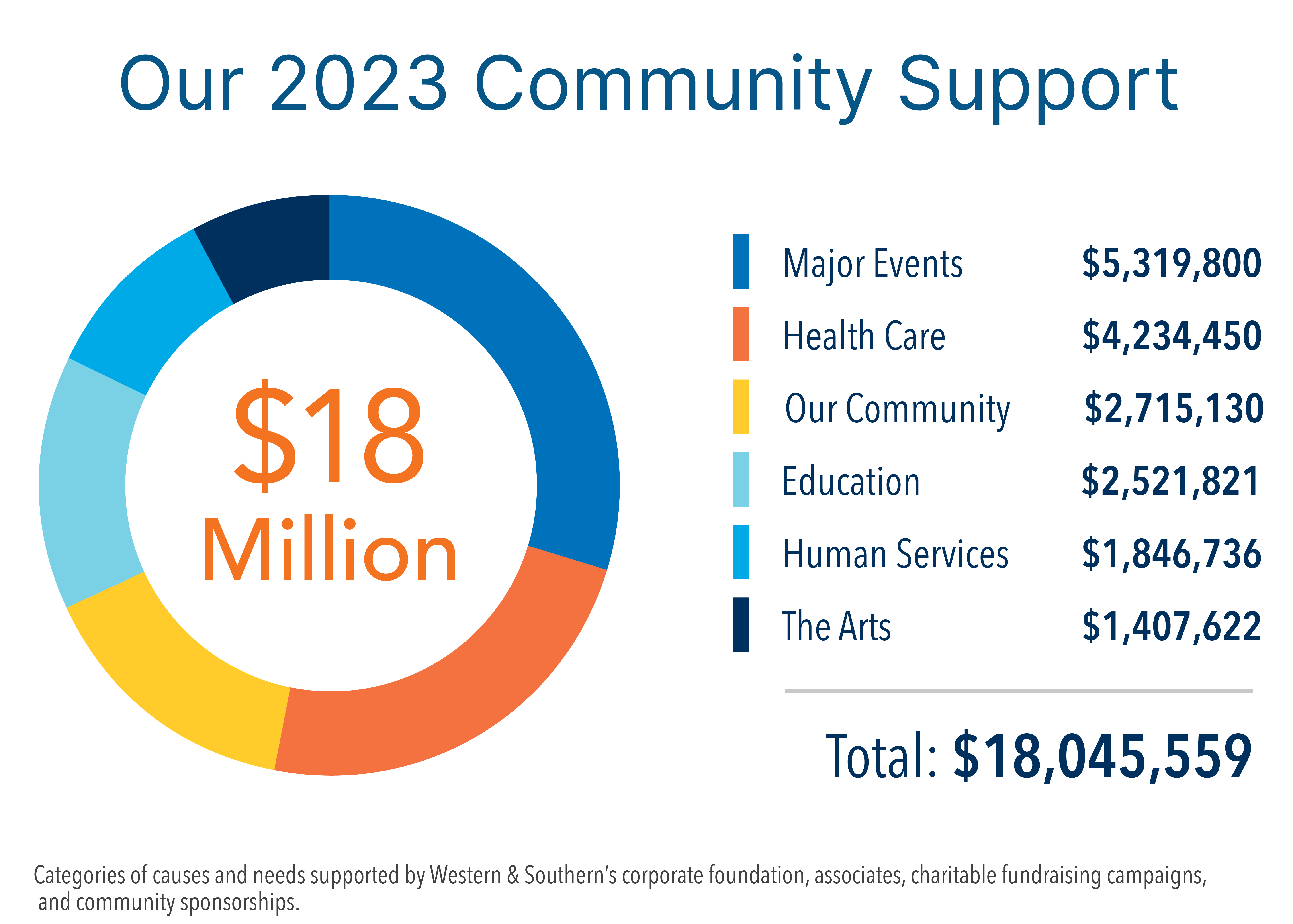 Community: Local causes and initiatives we support