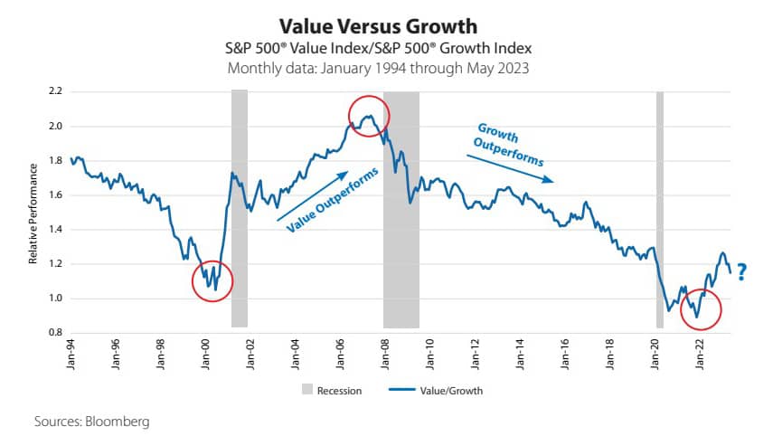 Growth vs. Value Equities Insights | Touchstone Investments