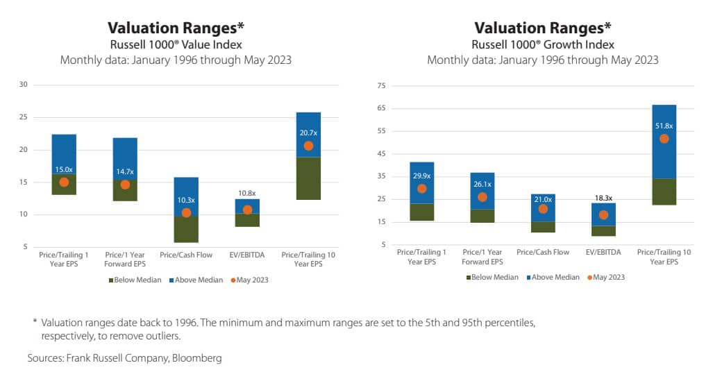 Growth vs. Value Equities Insights | Touchstone Investments