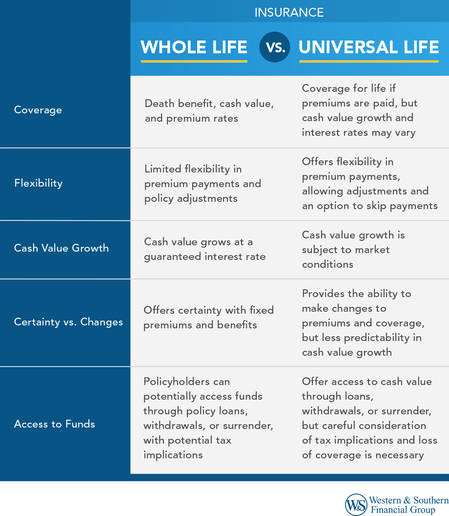 Whole Life vs. Universal Life: Which is Right for You?